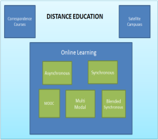 Distance Learning – Foundations of Learning and Instructional Design ...