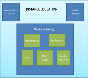Distance Learning – Foundations of Learning and Instructional Design ...
