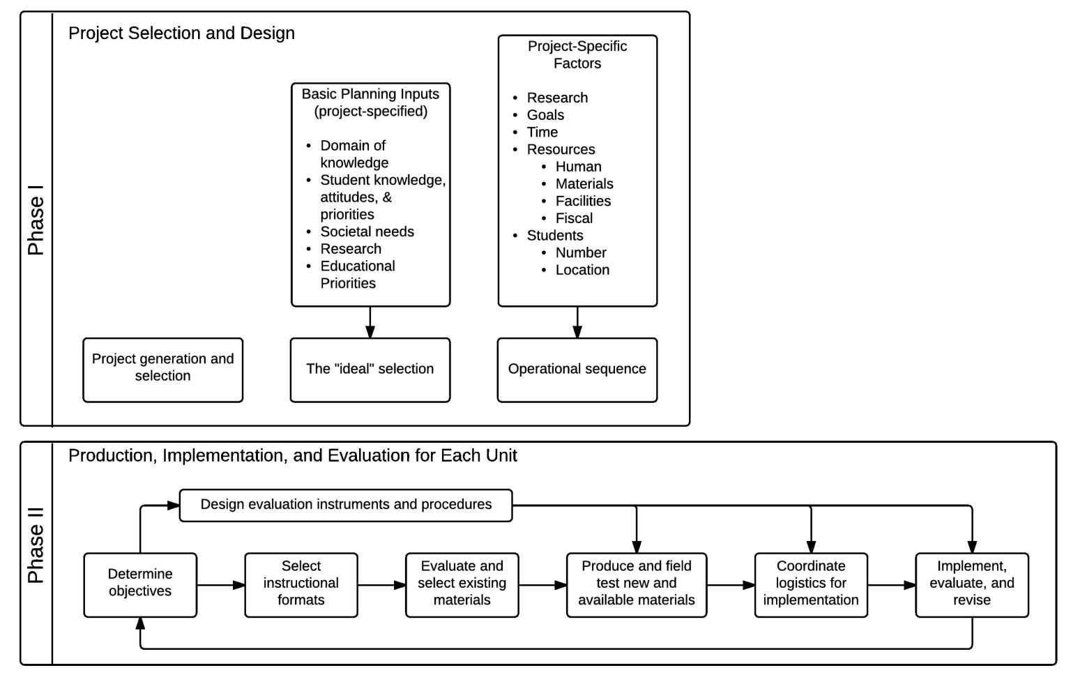 Instructional Design Models – Foundations of Learning and Instructional ...